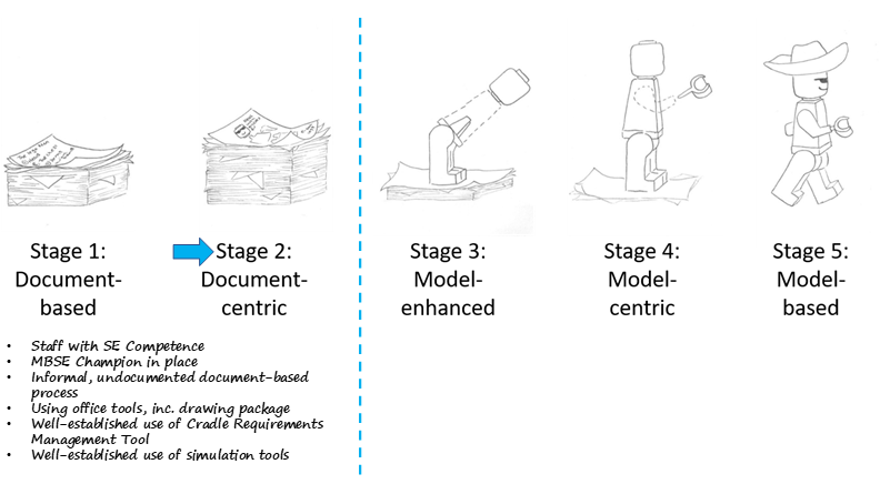 Defining the MBSE Maturity | Systems Engineering Demystified - Second ...
