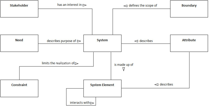 Defining systems engineering | Systems Engineering Demystified - Second ...