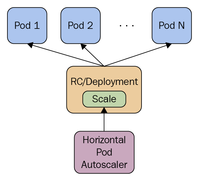 Horizontal Pod Autoscaling Kubernetes Basics And Beyond Fourth Edition 7261