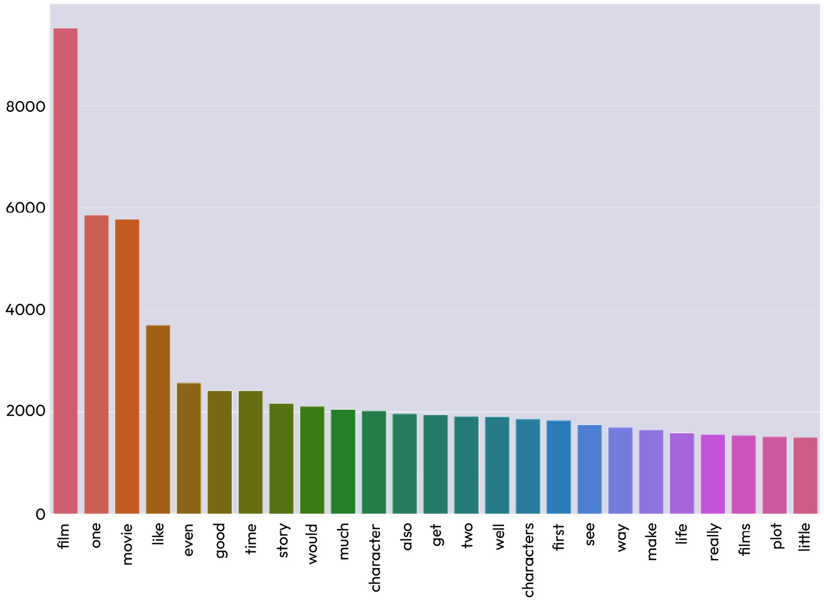 Data exploration | Natural Language Understanding with Python