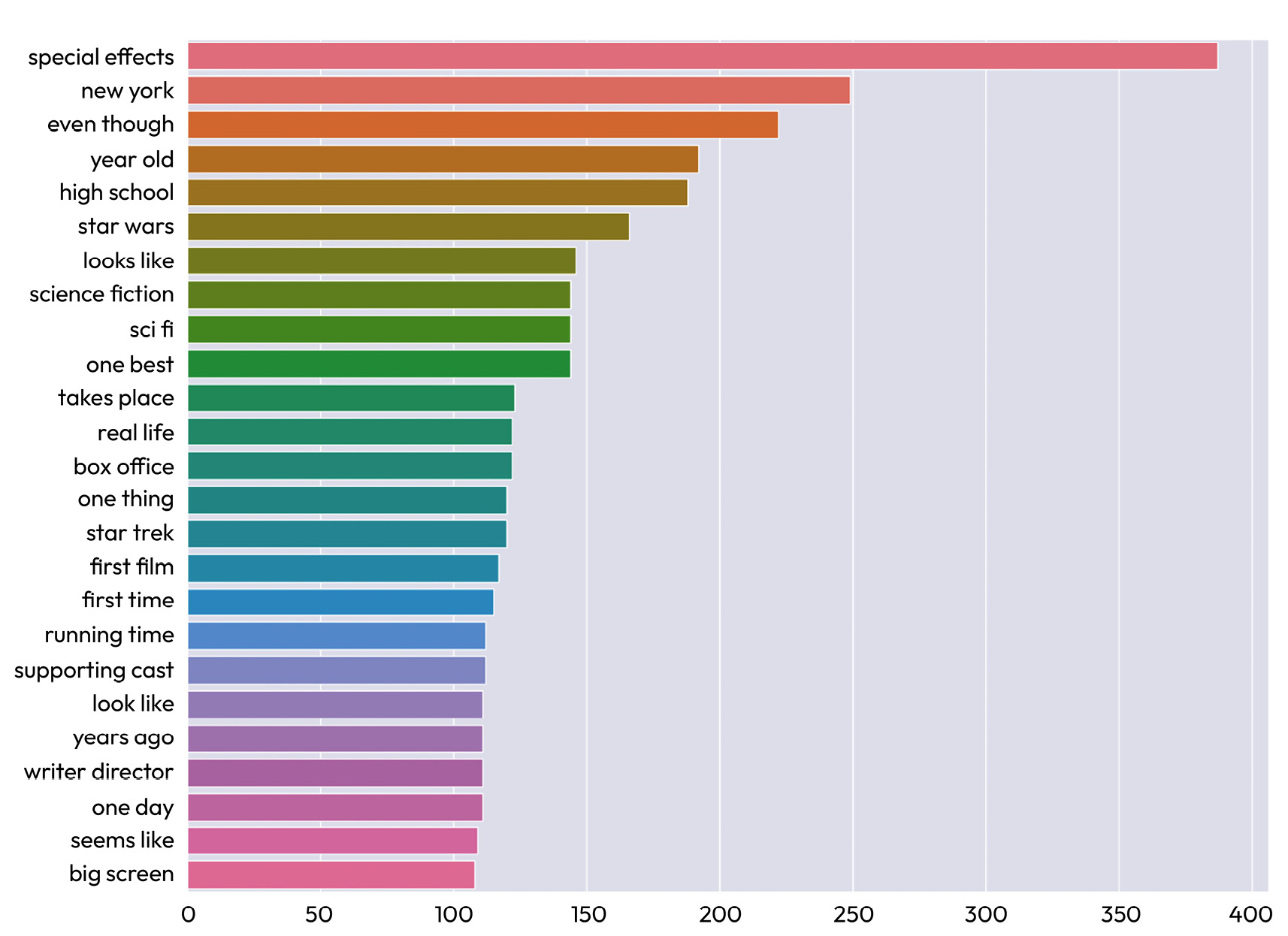 Data exploration | Natural Language Understanding with Python