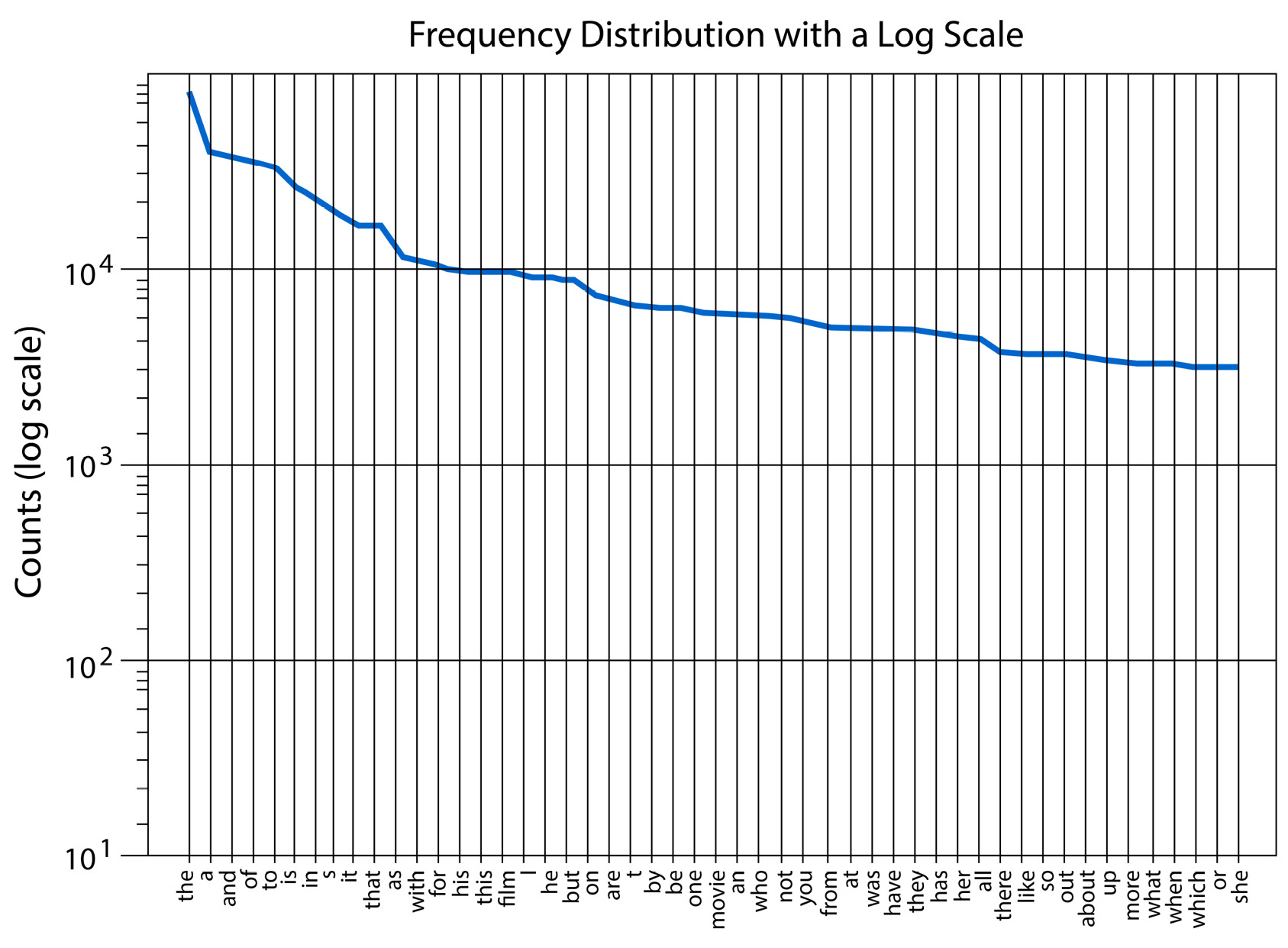 General considerations for developing visualizations | Natural Language ...