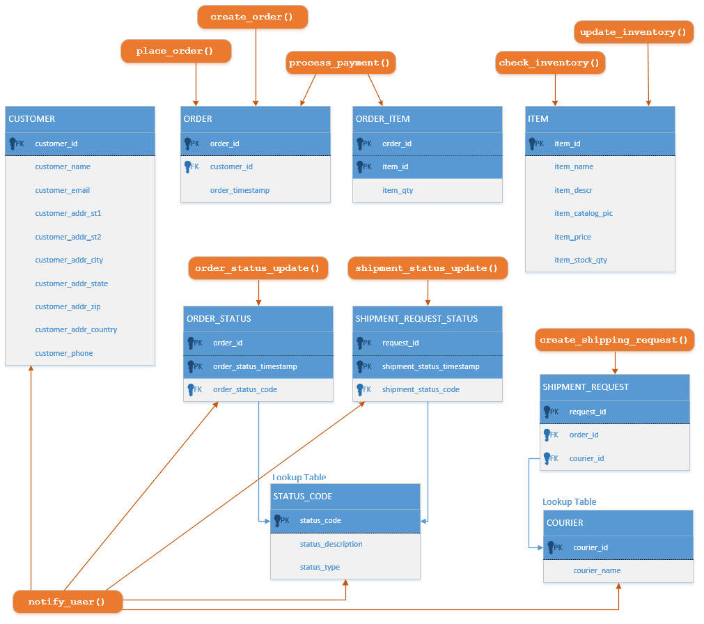 Chapter 2: Refactoring Your Monolith | Machine Learning in Microservices