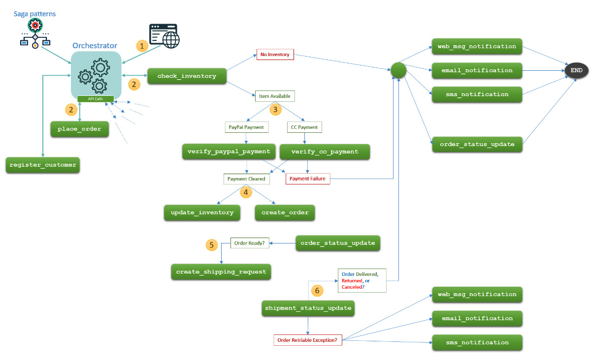 Chapter 2: Refactoring Your Monolith | Machine Learning in Microservices