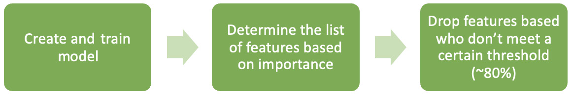 Machine Learning in Microservices