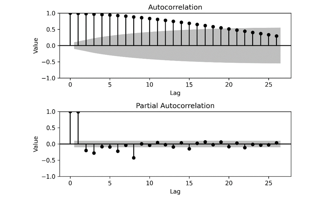 Forecasting seasonal data using ARIMA | Applying Math with Python - Second Edition