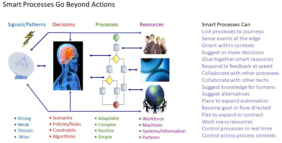 Winning at Digital Transformation with Process Modeling | Practical ...