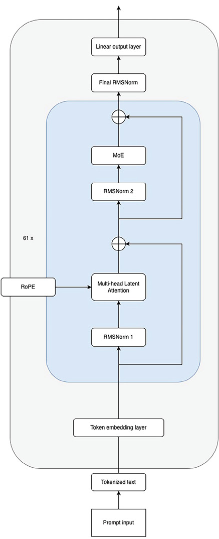 Deep Dive into DeepSeek | DeepSeek in Practice
