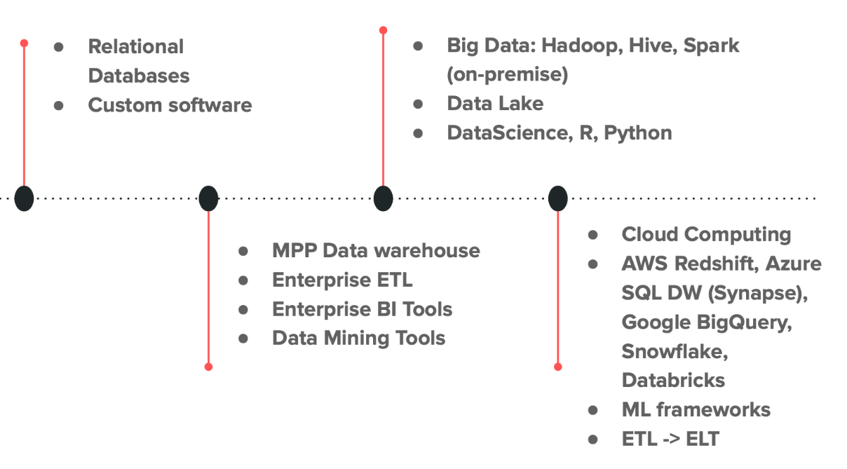 Data Engineering with Azure Databricks | Data | eBook