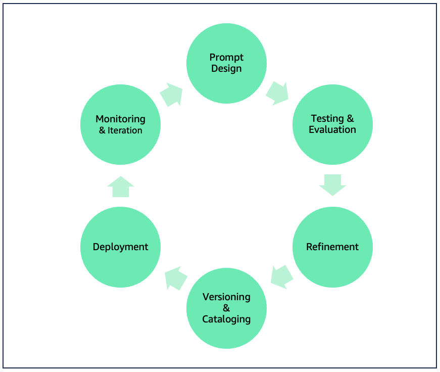 Chapter 5 – Prompt Engineering For Software Developers | Generative AI ...
