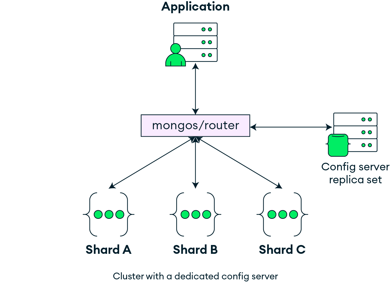 MongoDB Architecture | MongoDB Essentials