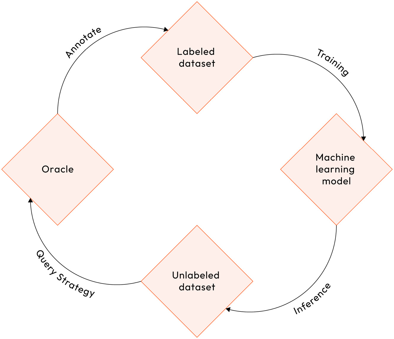Active Machine Learning with Python