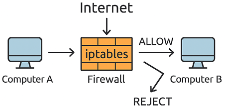 Understanding Firewalls | The Ultimate Ubuntu Handbook
