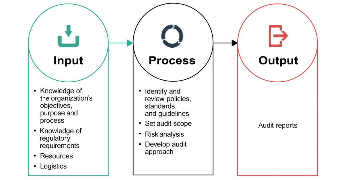 Chapter 1: Audit Planning | CISA – Certified Information Systems ...