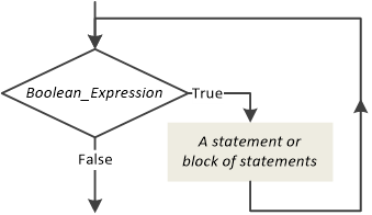C# and Algorithmic Thinking for the Complete Beginner