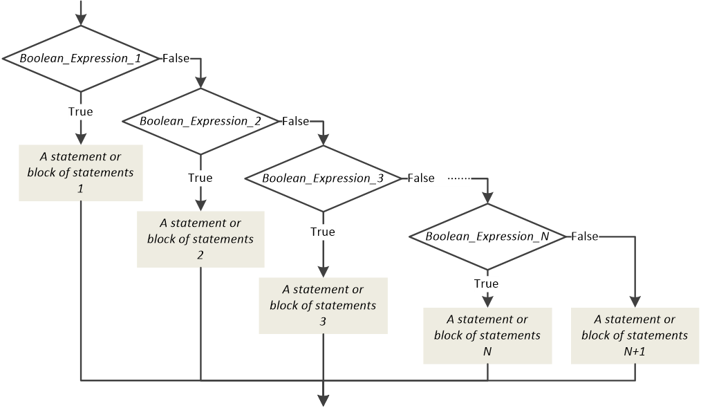 Python and Algorithmic Thinking for the Complete Beginner