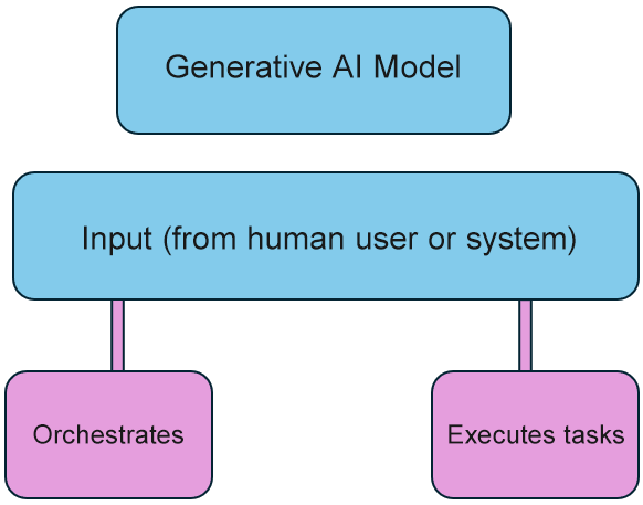 Defining a Business-Ready Generative AI System | Building Business ...