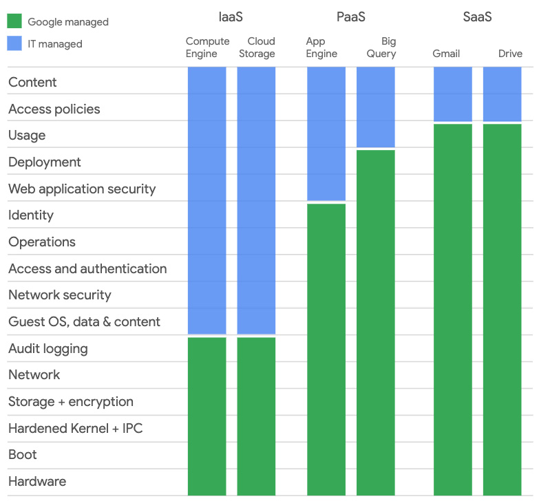 Shared security responsibility | Data Wrangling with SQL