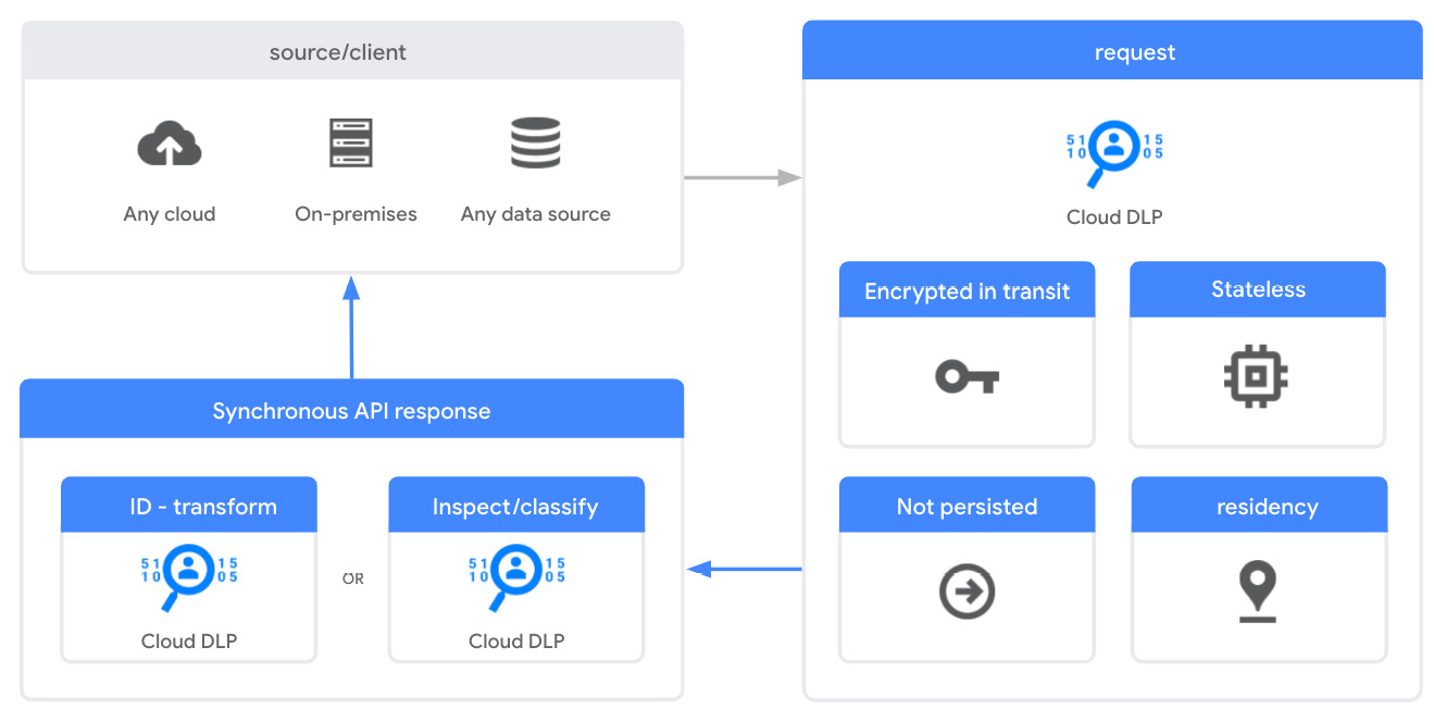 DLP architecture options | Data Wrangling with SQL