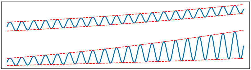 Understanding Additive Versus Multiplicative Seasonality Forecasting 