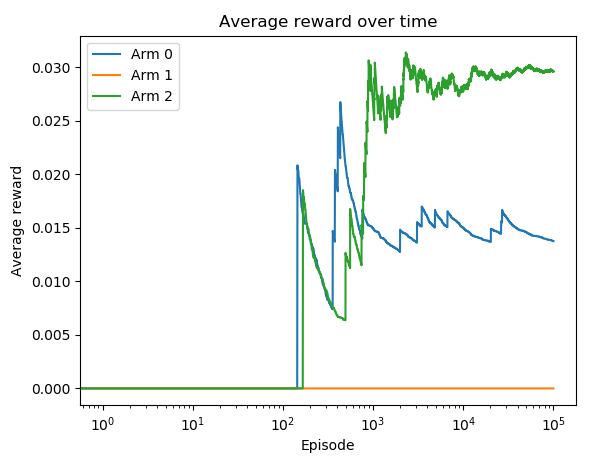 Solving Multi Armed Bandit Problems With The Thompson Sampling Algorithm Pytorch 1x