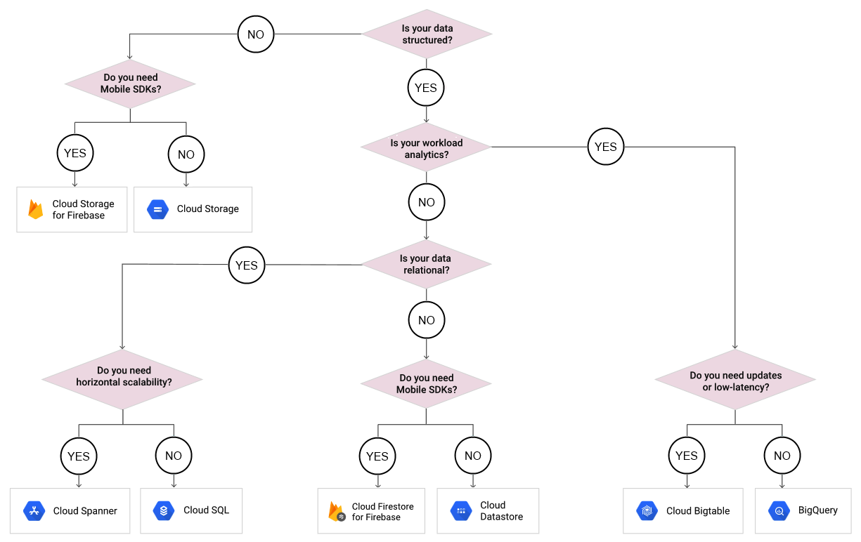 How to design a Cloud App