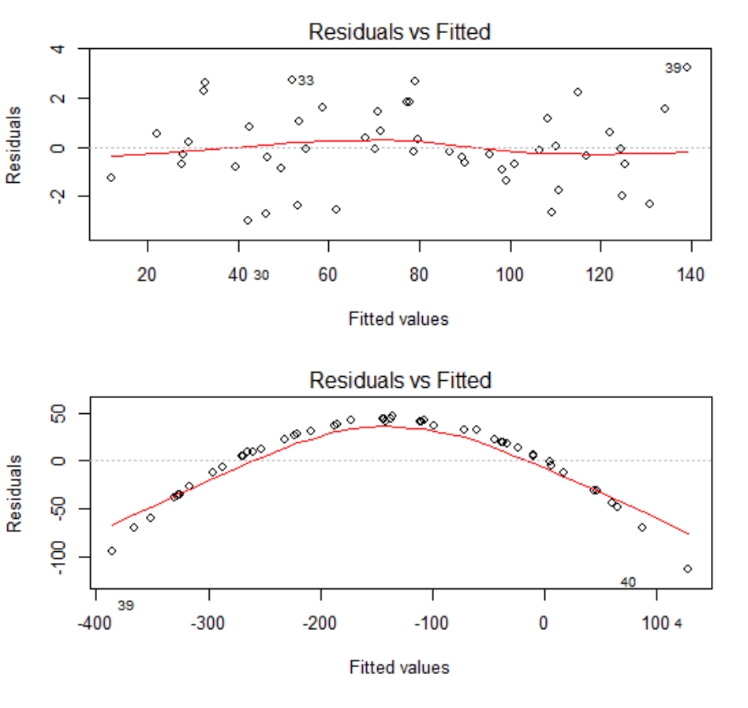 Residual Versus Fitted Plot Applied Supervised Learning With R