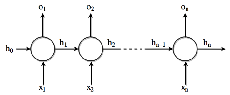 Exploring recurrent neural networks | Advanced Machine Learning with R