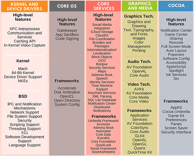 Overview of the macOS system and architecture | The macOS User ...