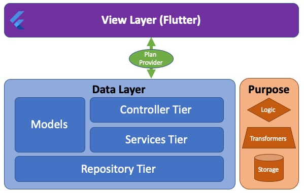 Basic State Management | Flutter Cookbook