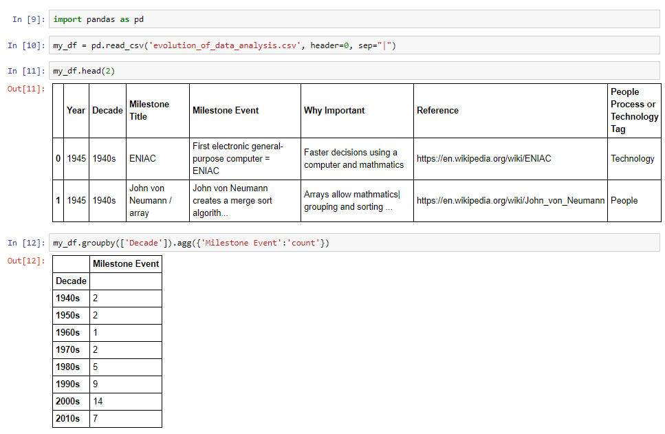 Creating our first DataFrame | Practical Data Analysis Using Jupyter ...