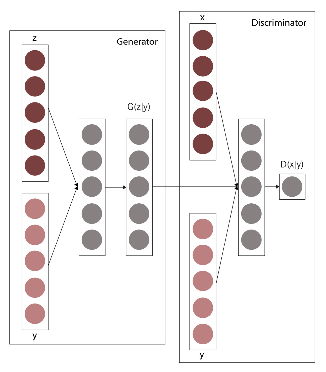 Conditional GANs | Hands-On Image Generation with TensorFlow