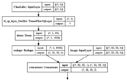 Conditional GANs | Hands-On Image Generation with TensorFlow