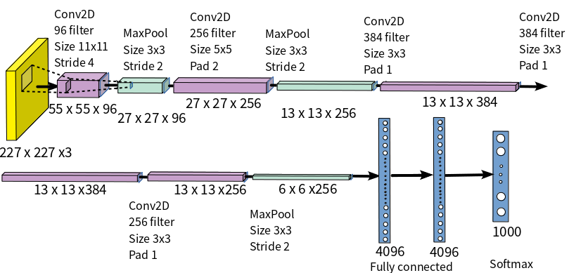 Overview of AlexNet | Mastering Computer Vision with TensorFlow 2.x