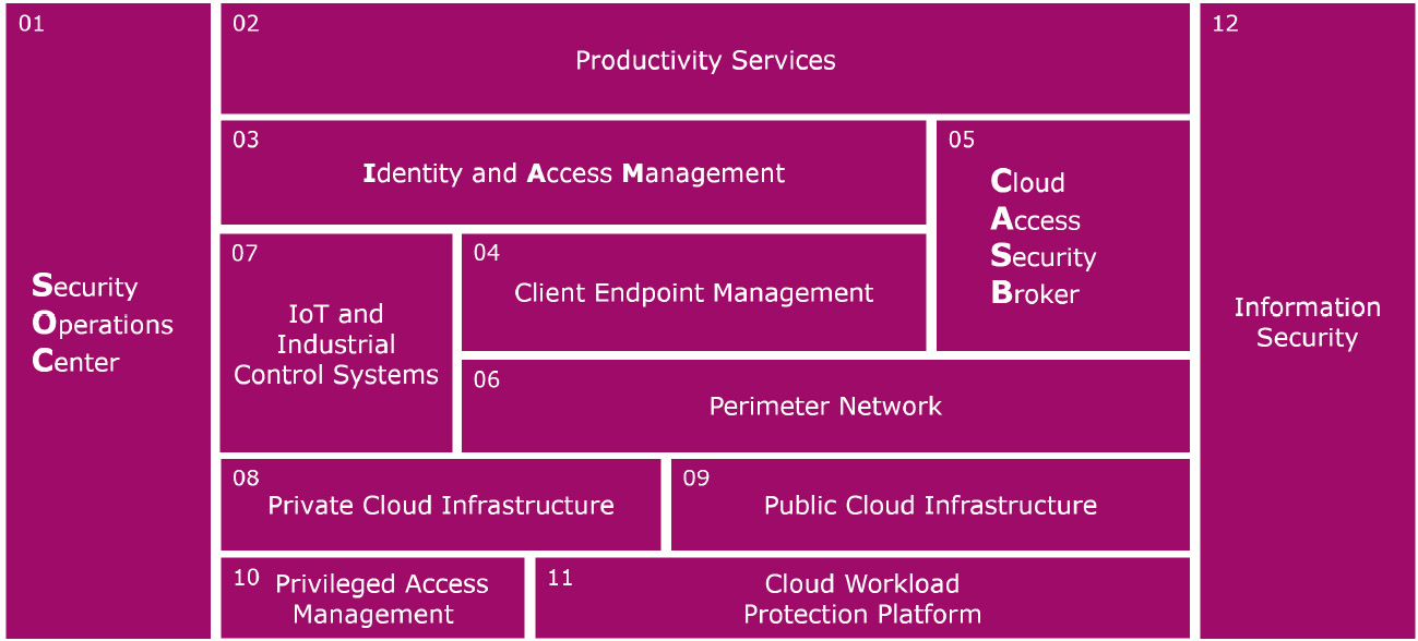 Cloud security reference framework - Learn Azure Sentinel