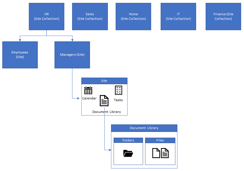 SharePoint Site Architecture Diagram