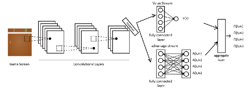 The dueling DQN | Deep Reinforcement Learning with Python - Second Edition