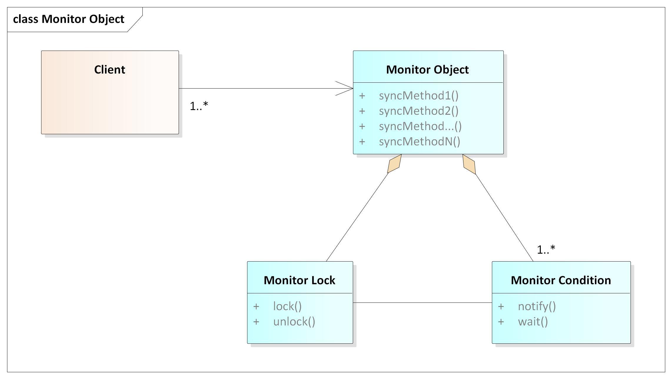 Monitor Object | Concurrency with Modern C++