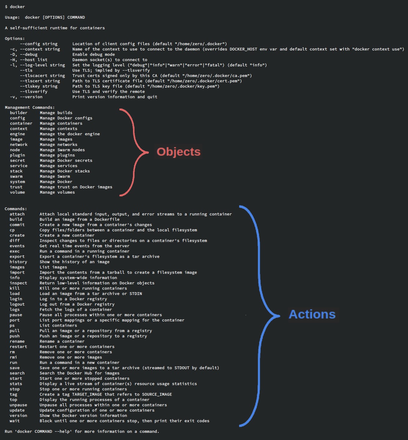Reviewing Docker Command line Object Options Docker Certified 