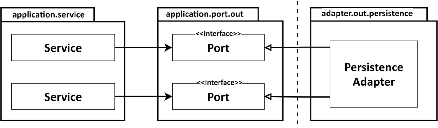 Implementing a Persistence Adapter | Get Your Hands Dirty on Clean ...