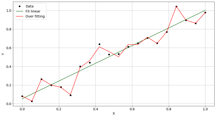 Train/test split and cross-validation - Hands-On Graph Analytics with Neo4j