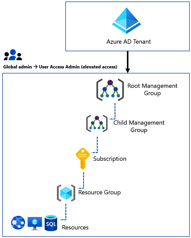 Azure Management Groups Lupon gov ph