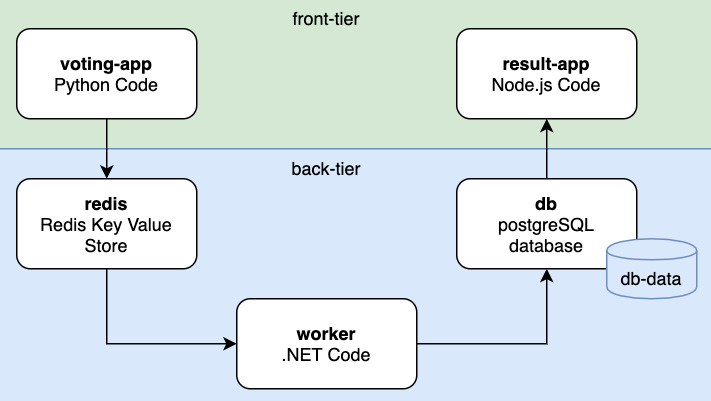 Making our first Docker Compose application | Mastering Docker - Fourth ...