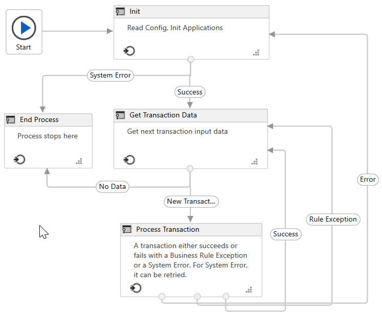Robotic Enterprise Framework (ReFramework) - Robotic Process Automation Projects