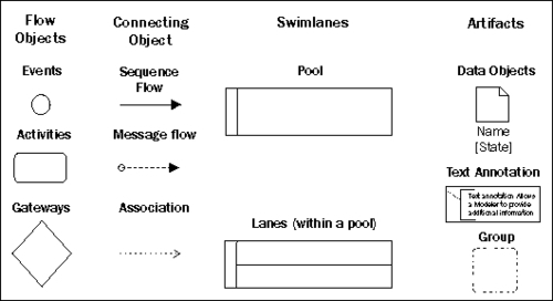 Business Process Diagrams—Core Elements | Business Process Driven SOA ...