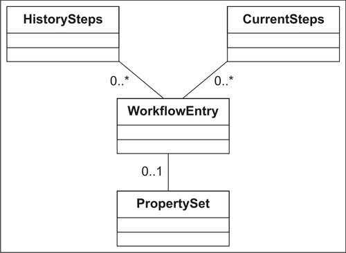 OSWorkflow: A guide for Java developers and architects to integrating open-source Business ...