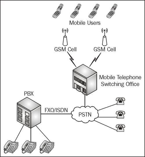 Integrating Asterisk with Wireless Technologies | Asterisk 1.4 - the ...