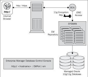 Enterprise Manager Configuration Assistant | Oracle 10g/11g Data and Database Management Utilities