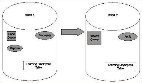 Oracle 11g Streams Implementer's Guide