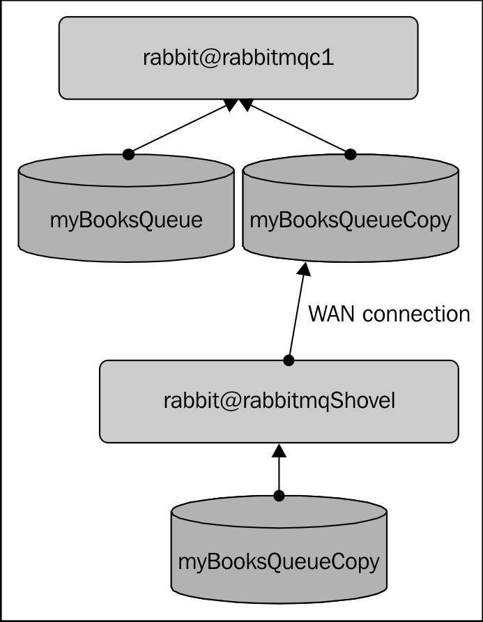 Developing High-availability Applications | RabbitMQ Cookbook